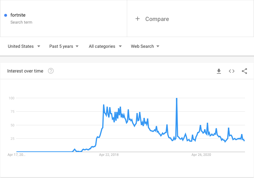 Is 'Fortnite' Dying? How Long Will the Game Remain Popular?