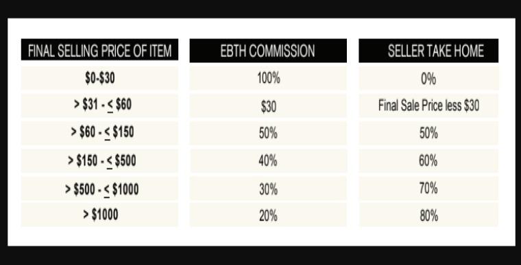 What Percentage Does 'Everything but the House' Charge Sellers?