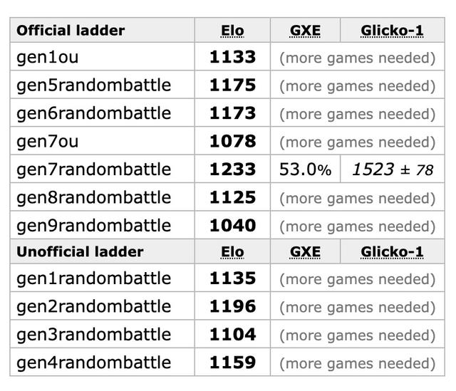 Love Is Blind: What Is Milton's Pokémon Showdown Ranking?