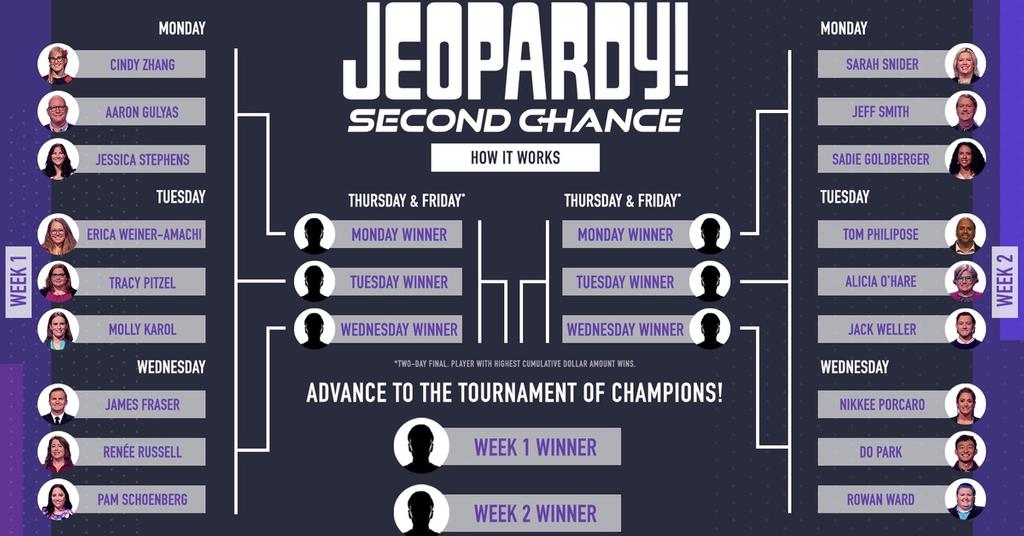 how-does-the-jeopardy-second-chance-tournament-work